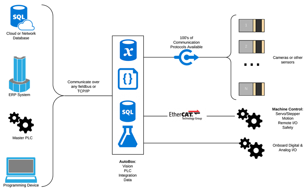 AutoBox - Crave Technical